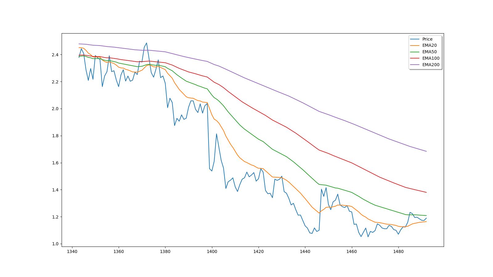 Orca Exponential Moving Averages
