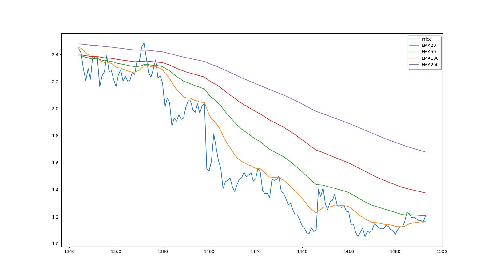 Orca Exponential Moving Averages