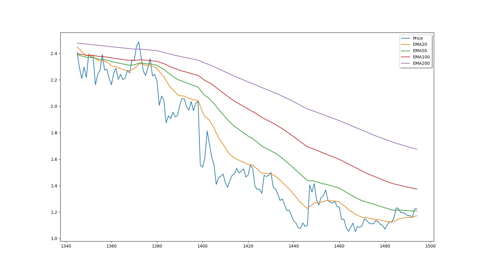 ORCA Exponential Moving Averages