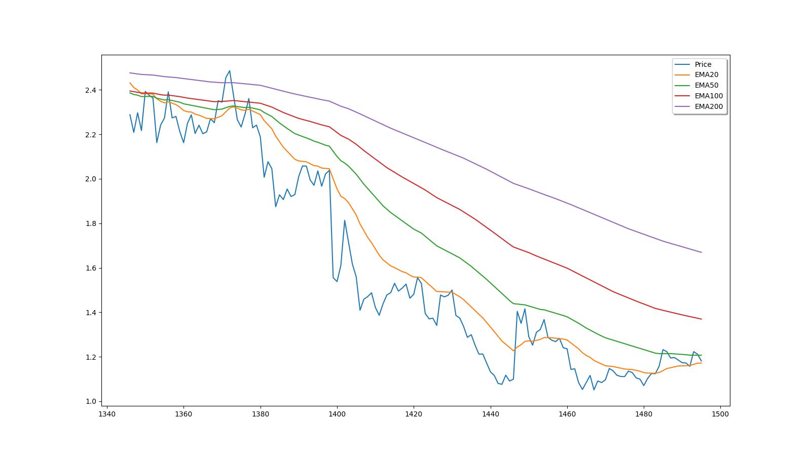 Orca Exponential Moving Averages