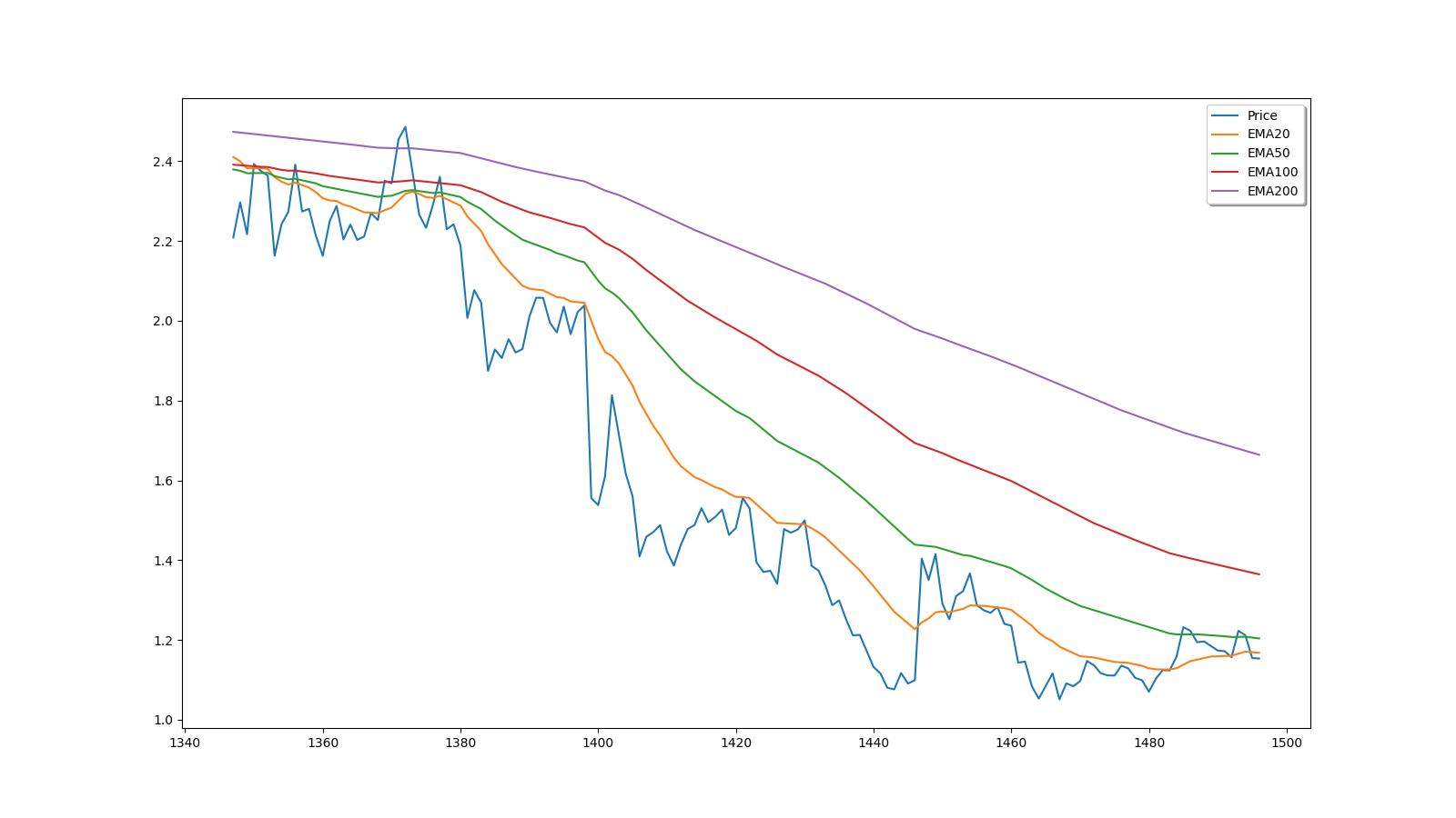 Orca Exponential Moving Averages