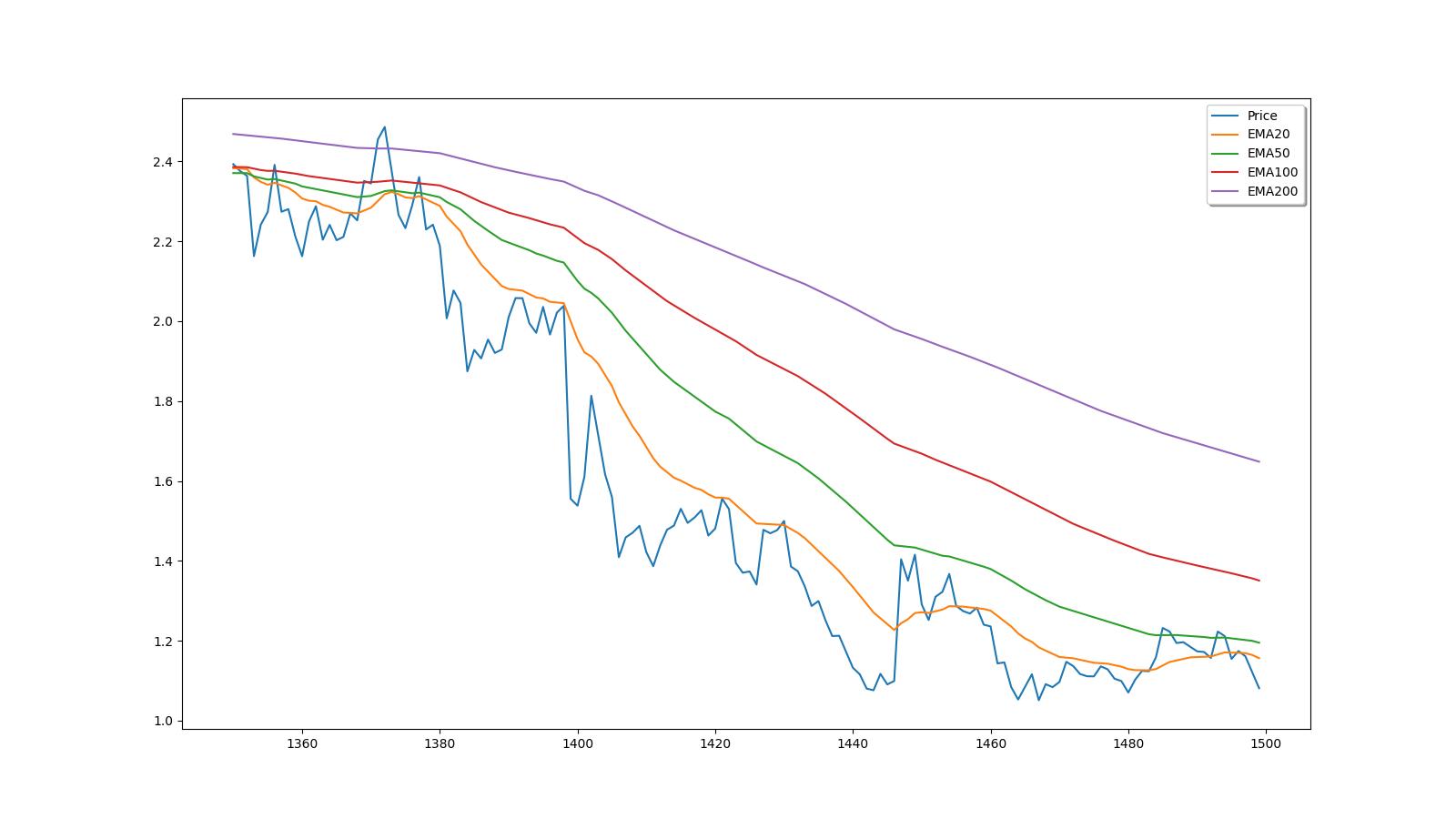 Orca Exponential Moving Averages