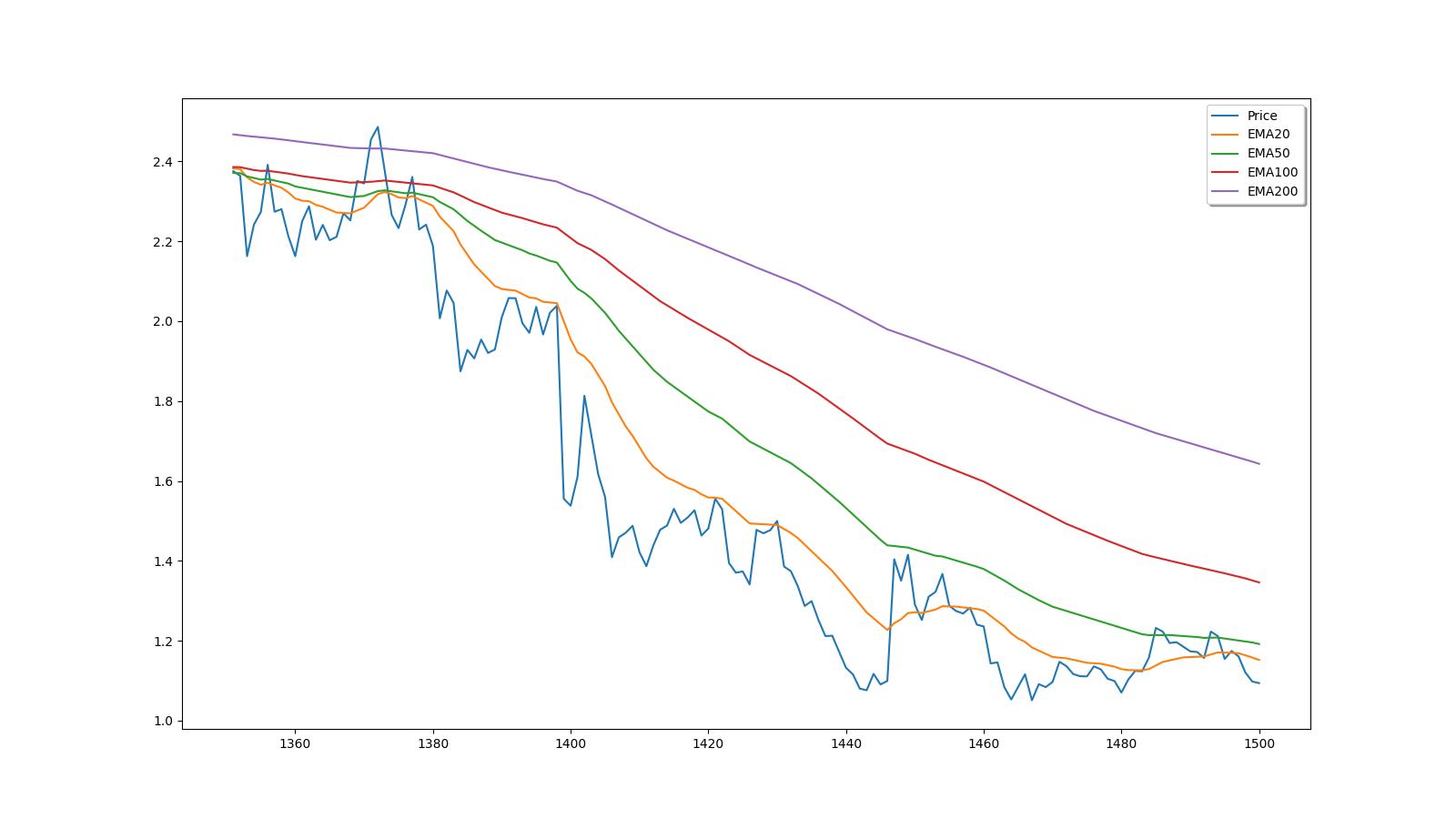Orca Exponential Moving Averages