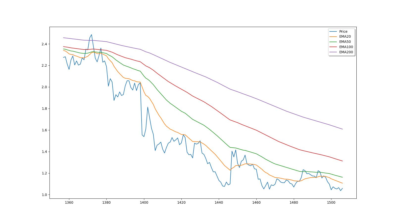 Orca Exponential Moving Averages