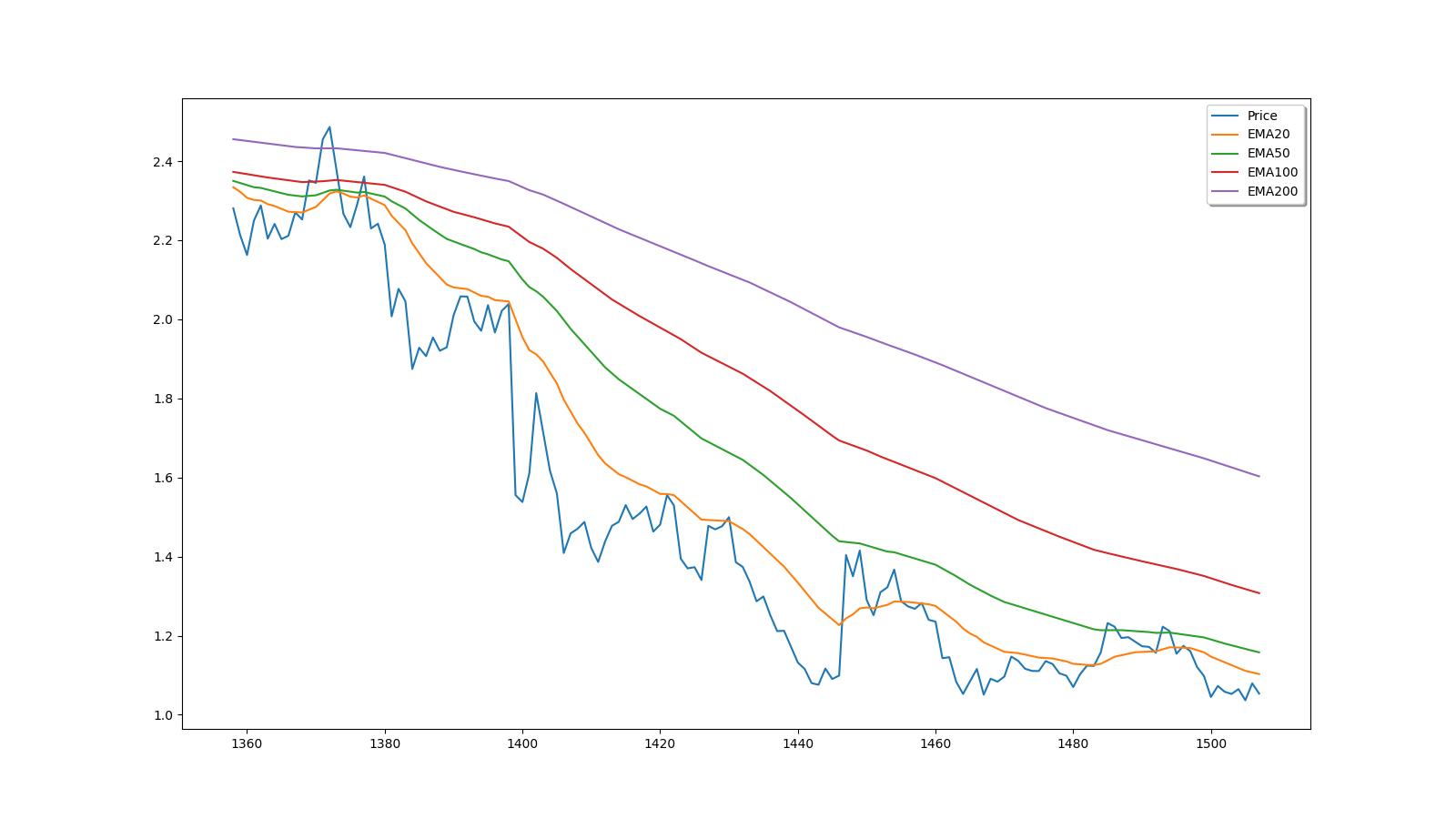 Orca Exponential Moving Averages