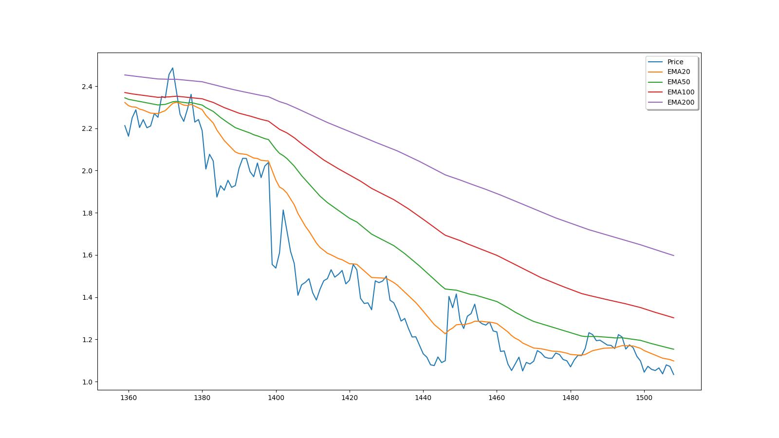 Orca Exponential Moving Averages