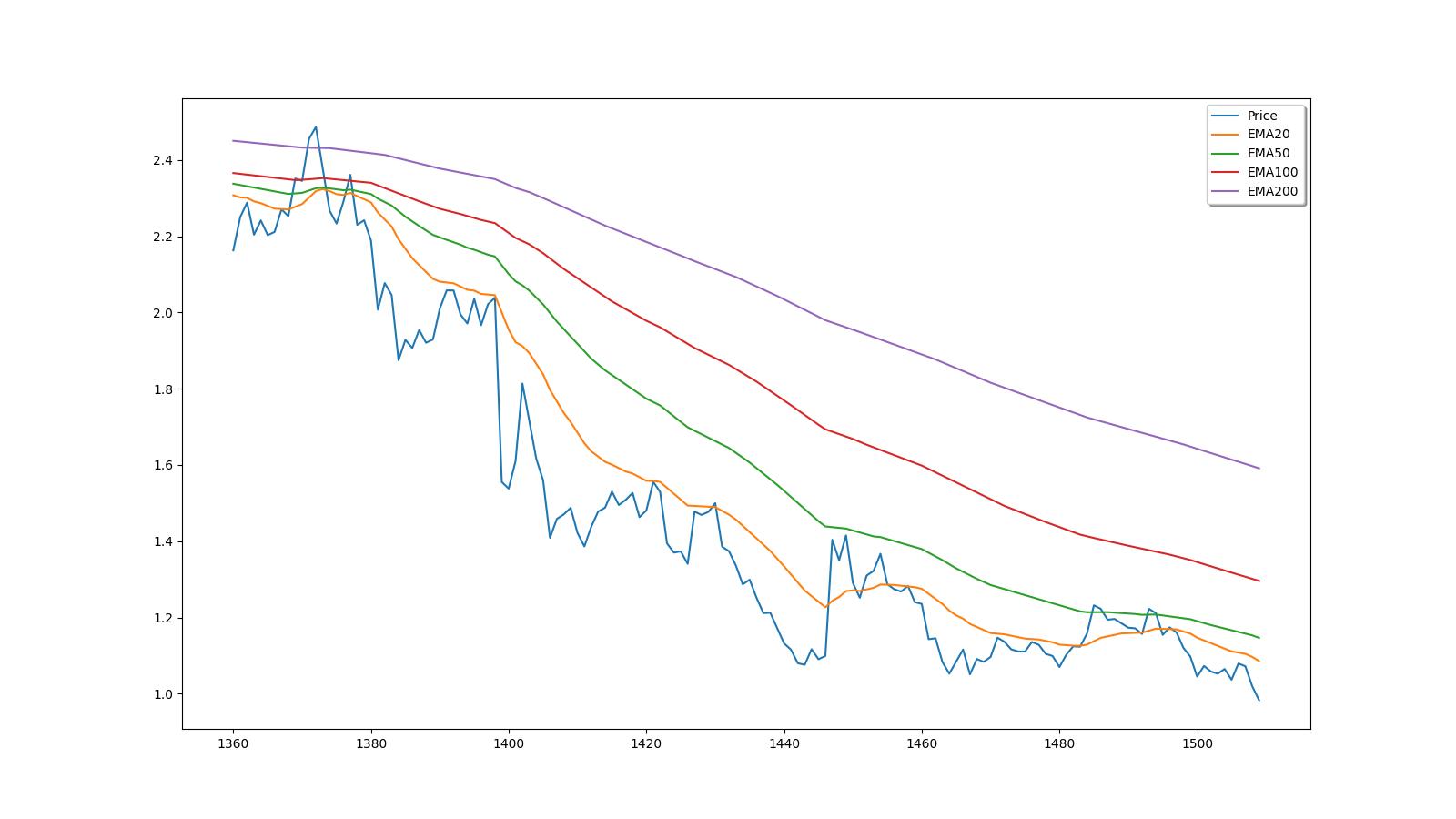 오르카 Exponential Moving Averages