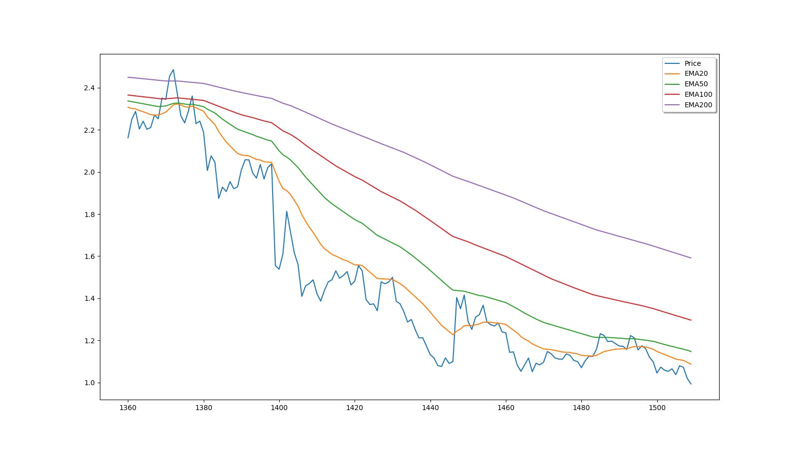Orca Exponential Moving Averages