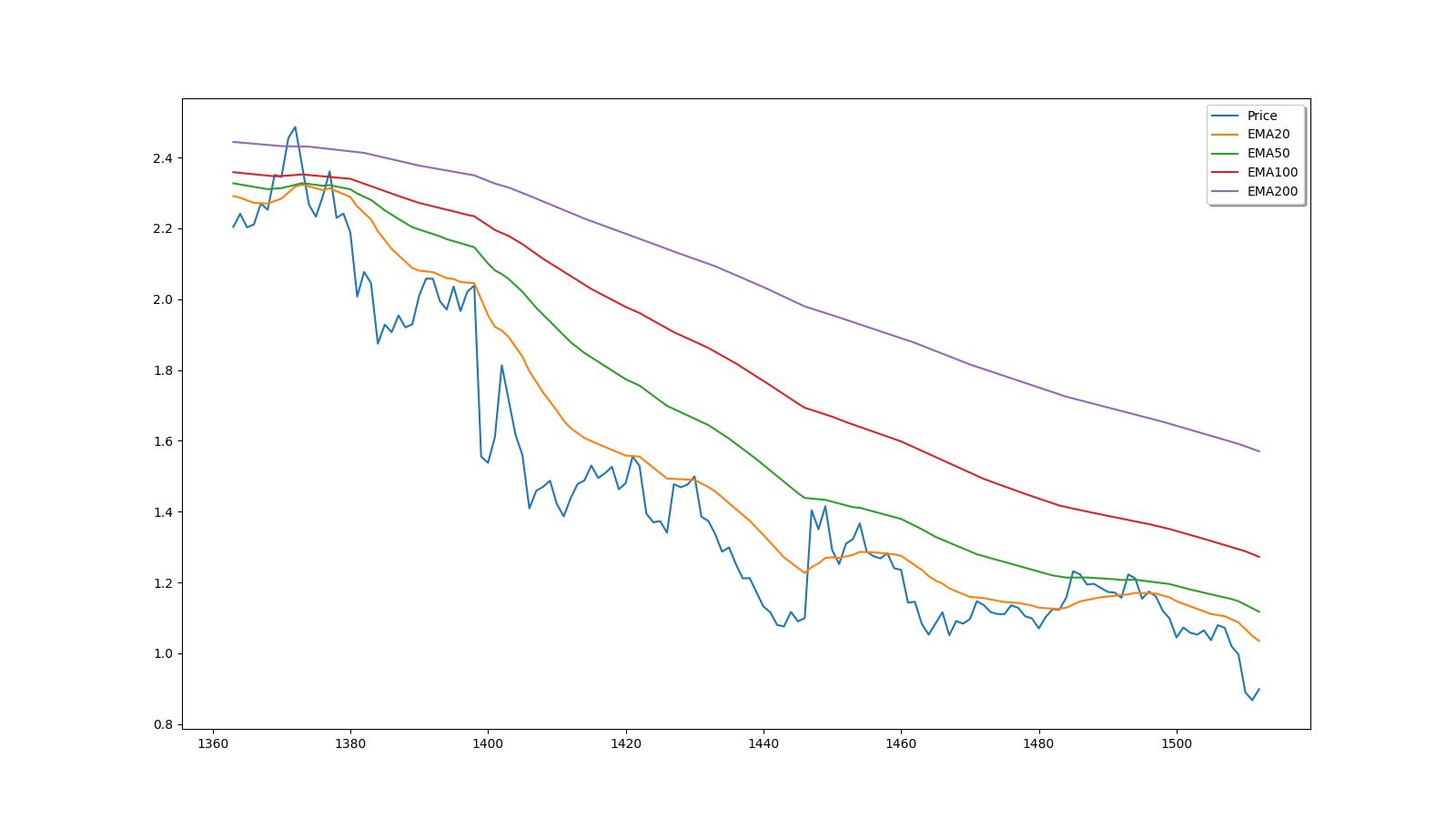 Orca Exponential Moving Averages