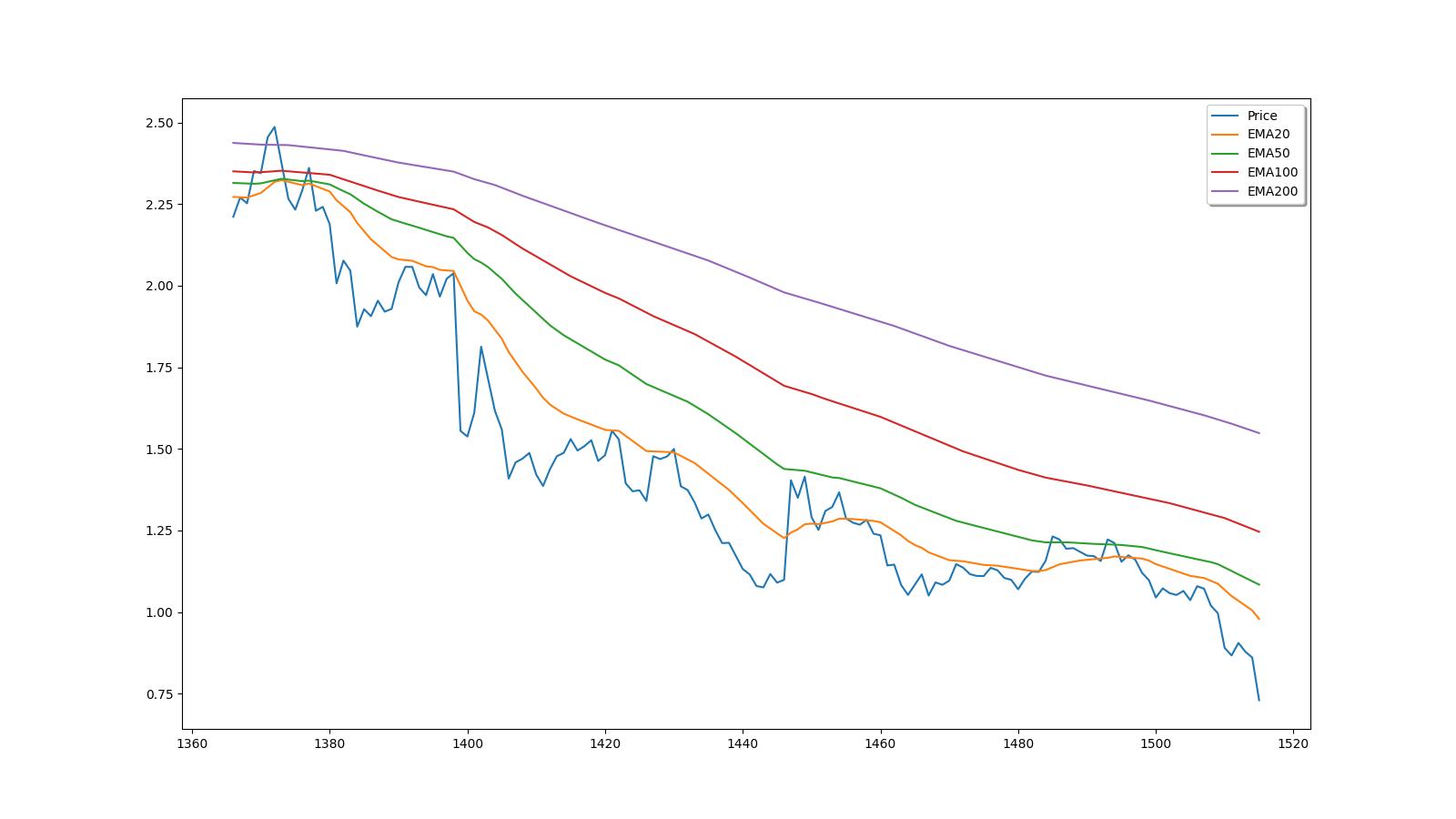 Orca Exponential Moving Averages