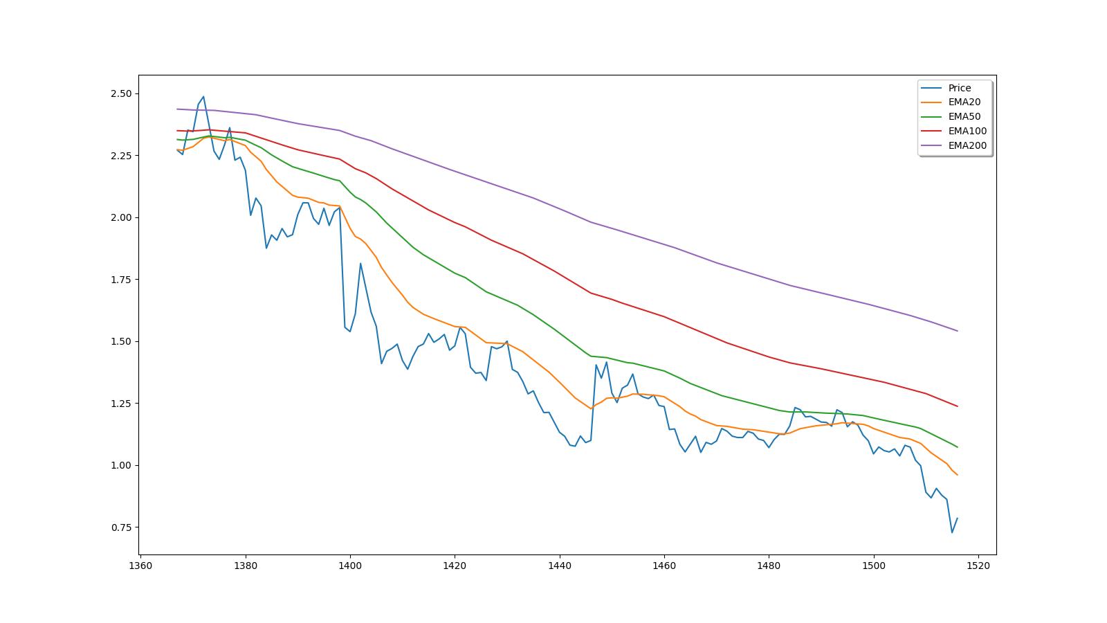 Orca Exponential Moving Averages