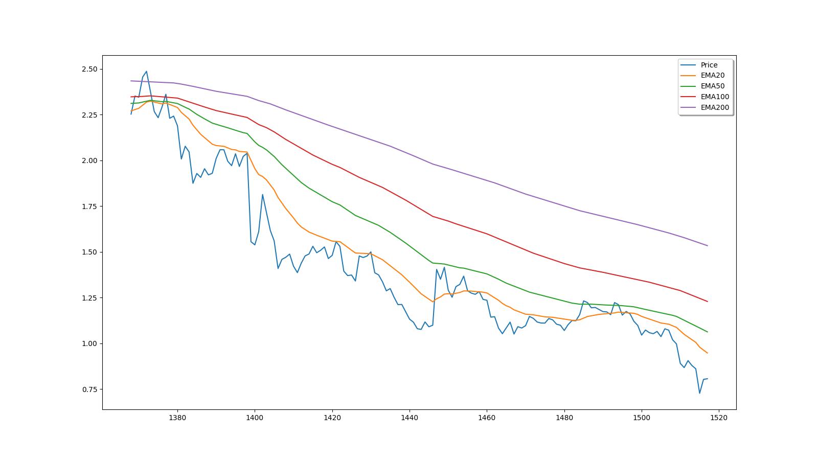Orca Exponential Moving Averages