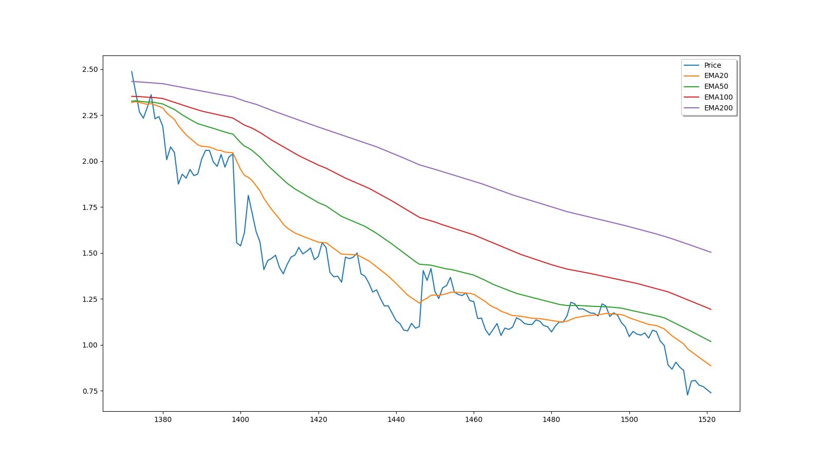 Orca Exponential Moving Averages