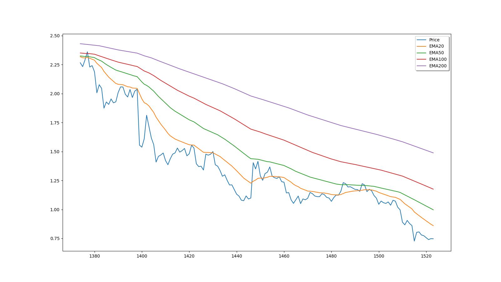 Orca Exponential Moving Averages