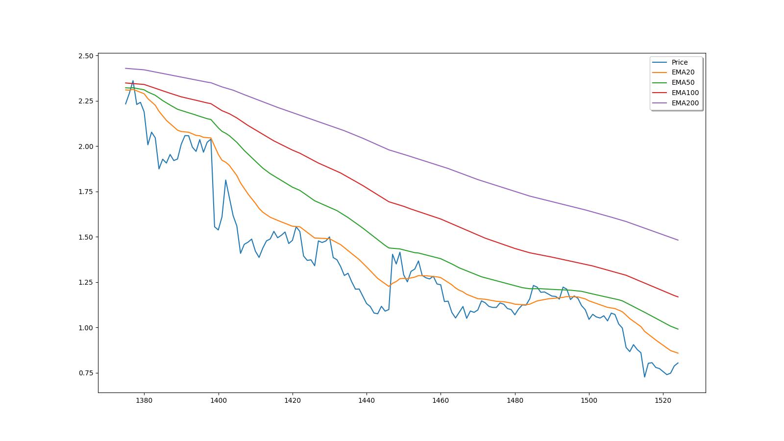 Orca Exponential Moving Averages