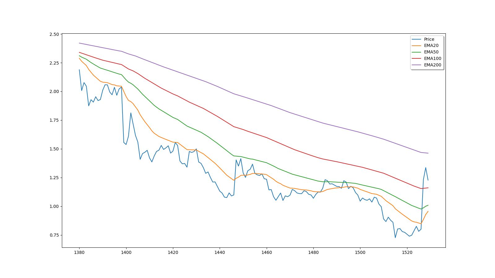 Orca Exponential Moving Averages