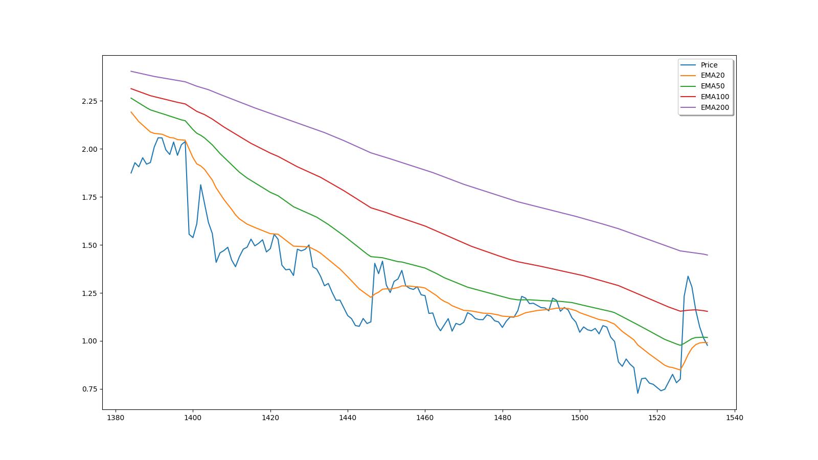 Orca Exponential Moving Averages