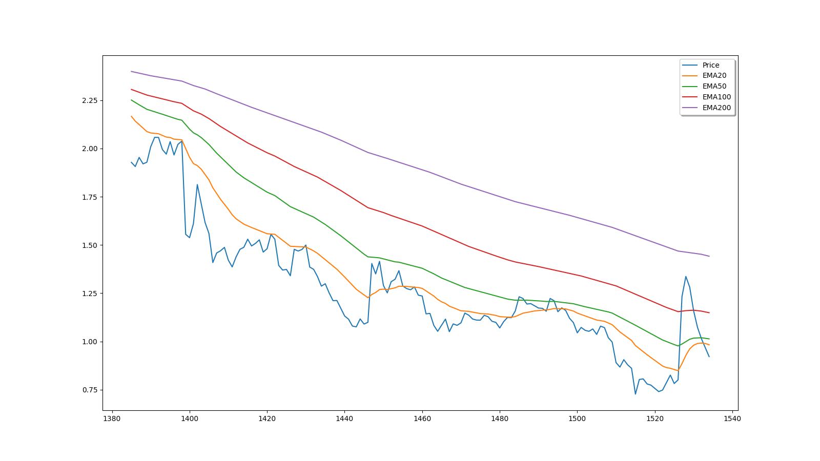 Orca Exponential Moving Averages