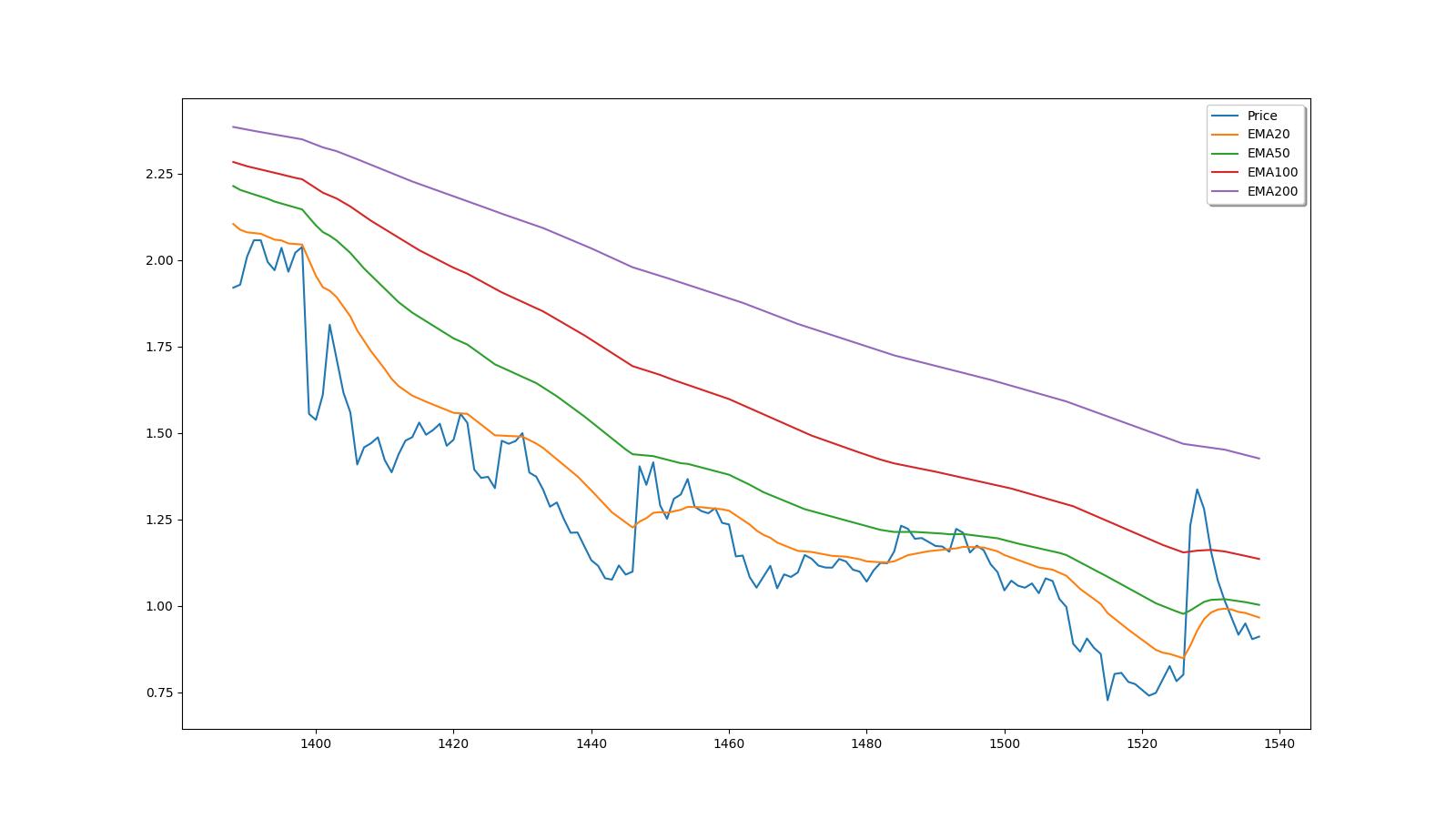 Orca Exponential Moving Averages