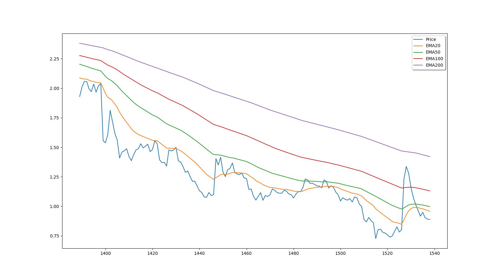 ORCA Exponential Moving Averages
