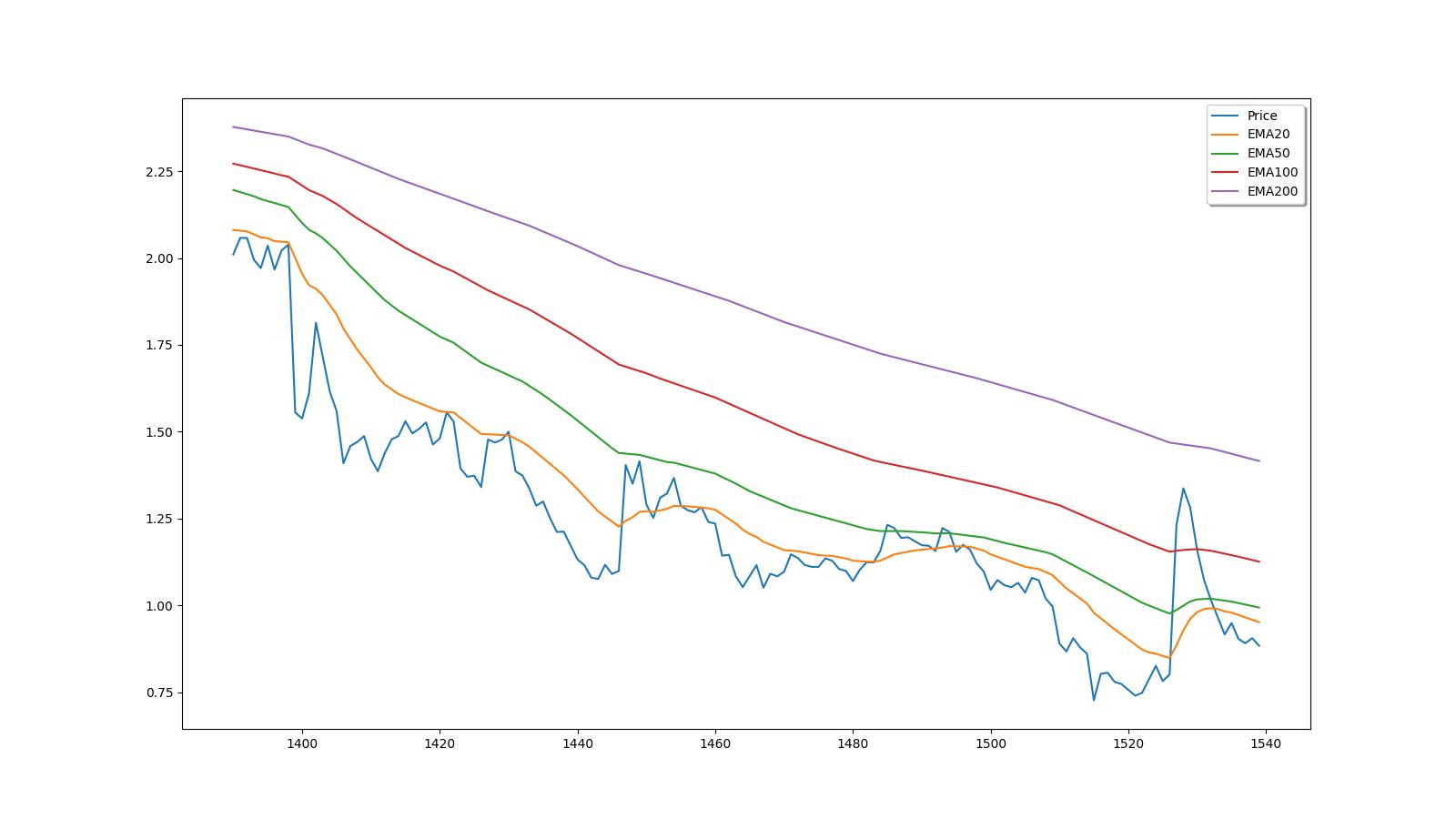 오르카 Exponential Moving Averages