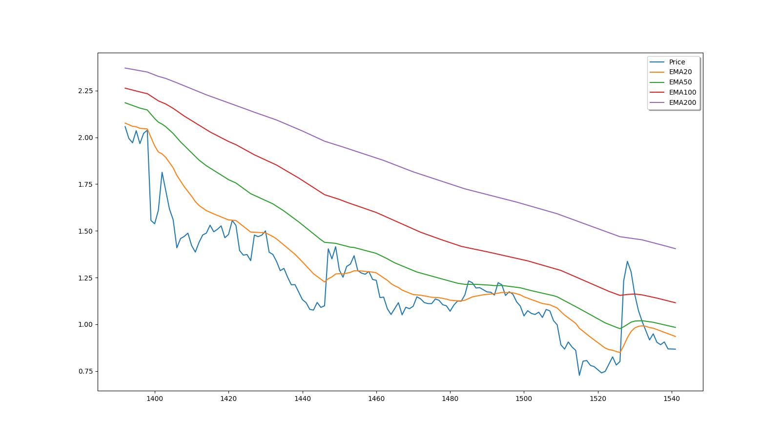 Orca Exponential Moving Averages