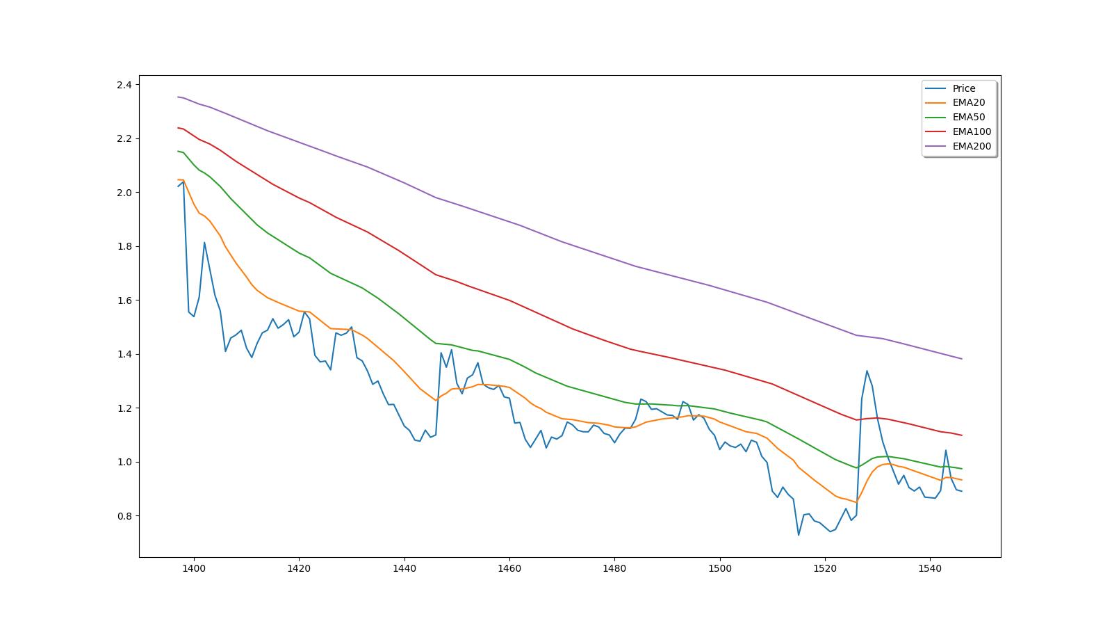 오르카 Exponential Moving Averages