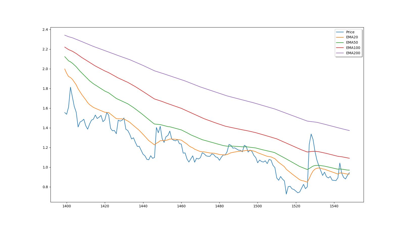 Orca Exponential Moving Averages