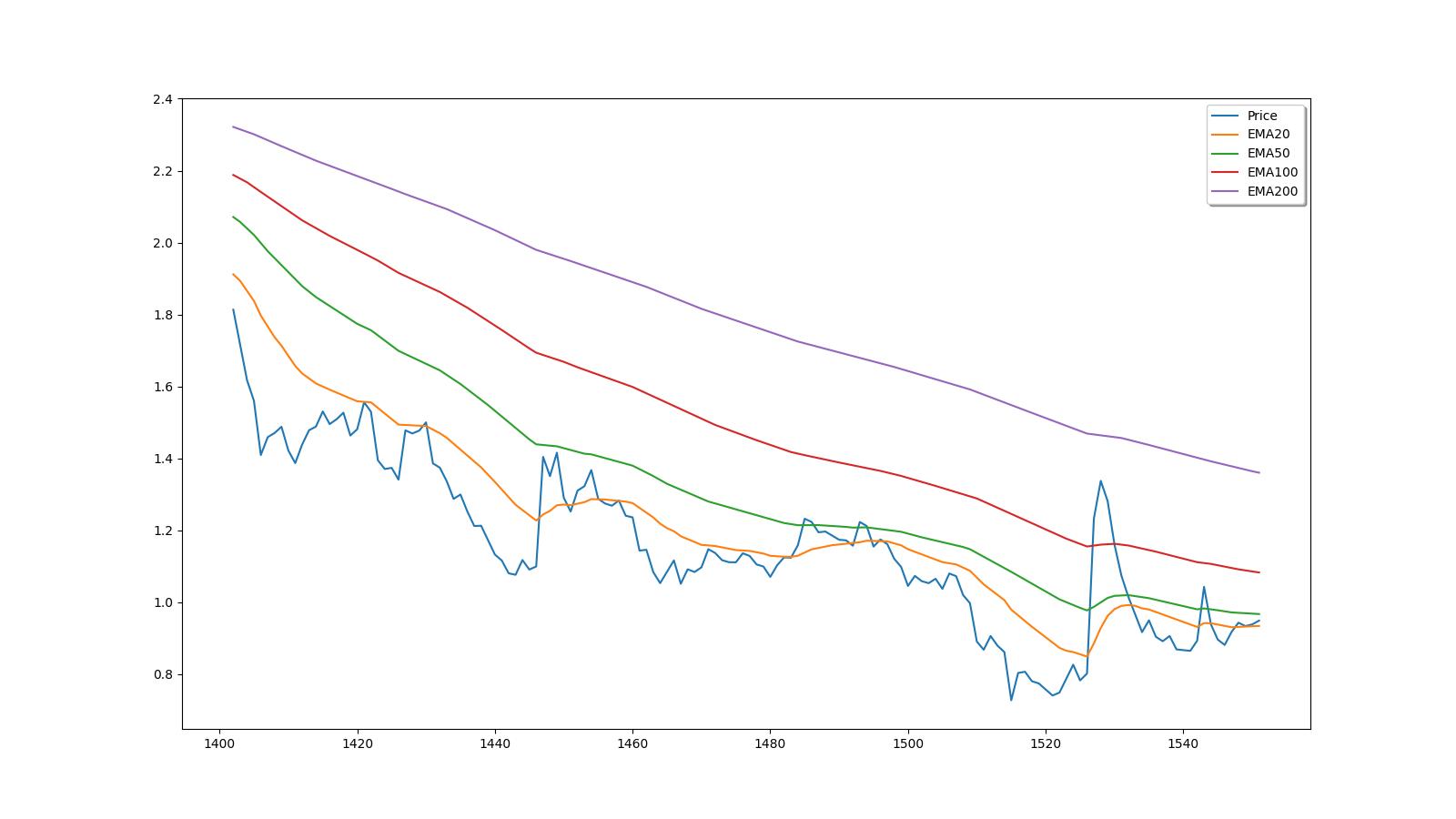 Orca Exponential Moving Averages