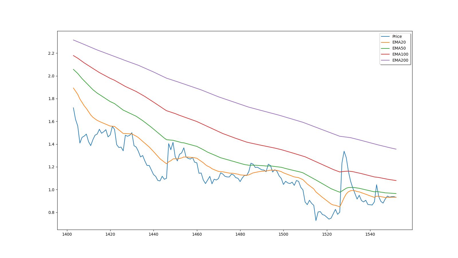 ORCA Exponential Moving Averages