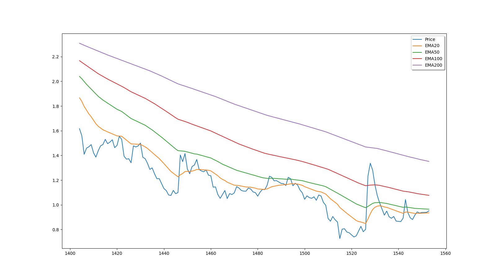 Orca Exponential Moving Averages