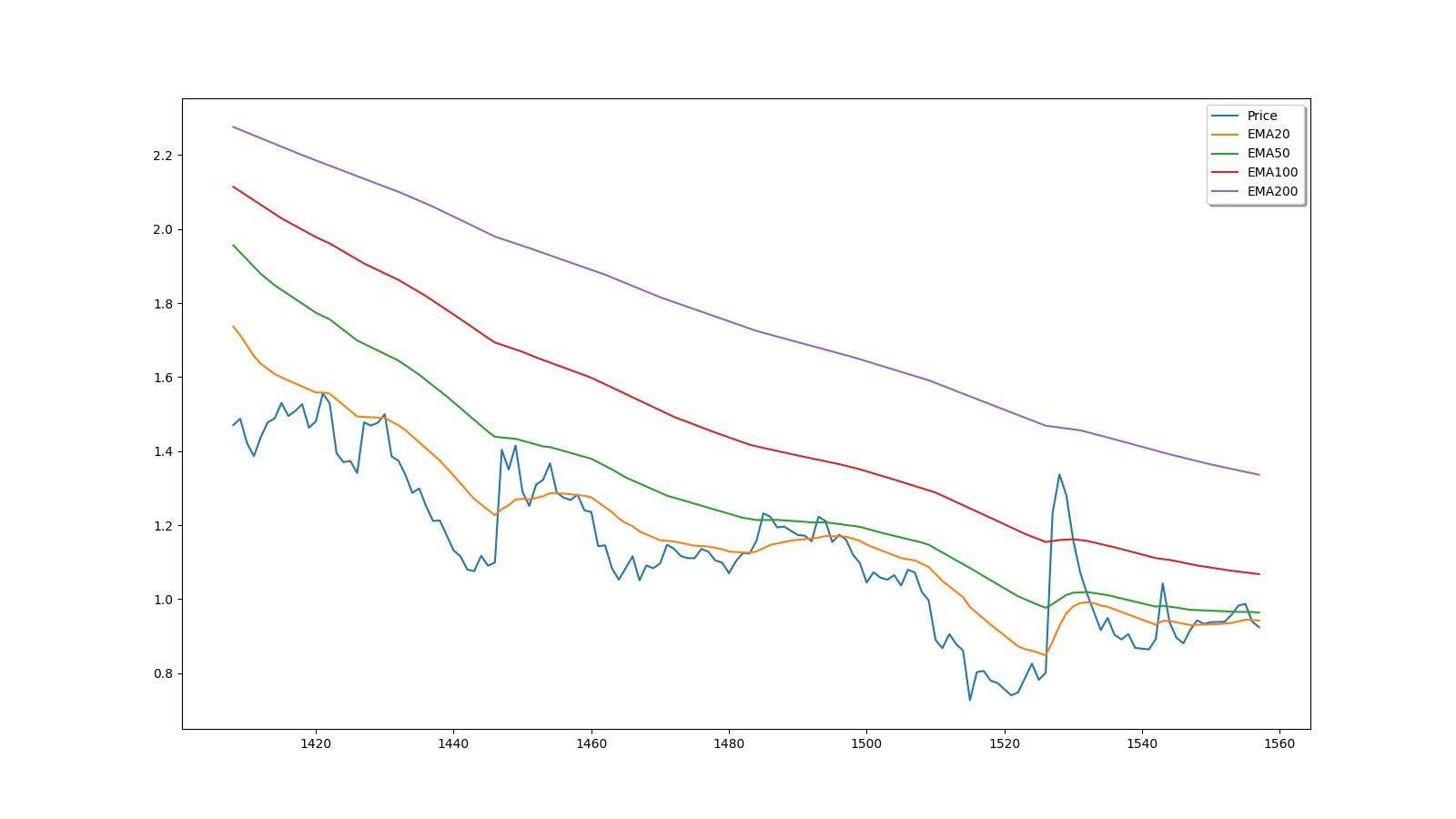 Orca Exponential Moving Averages