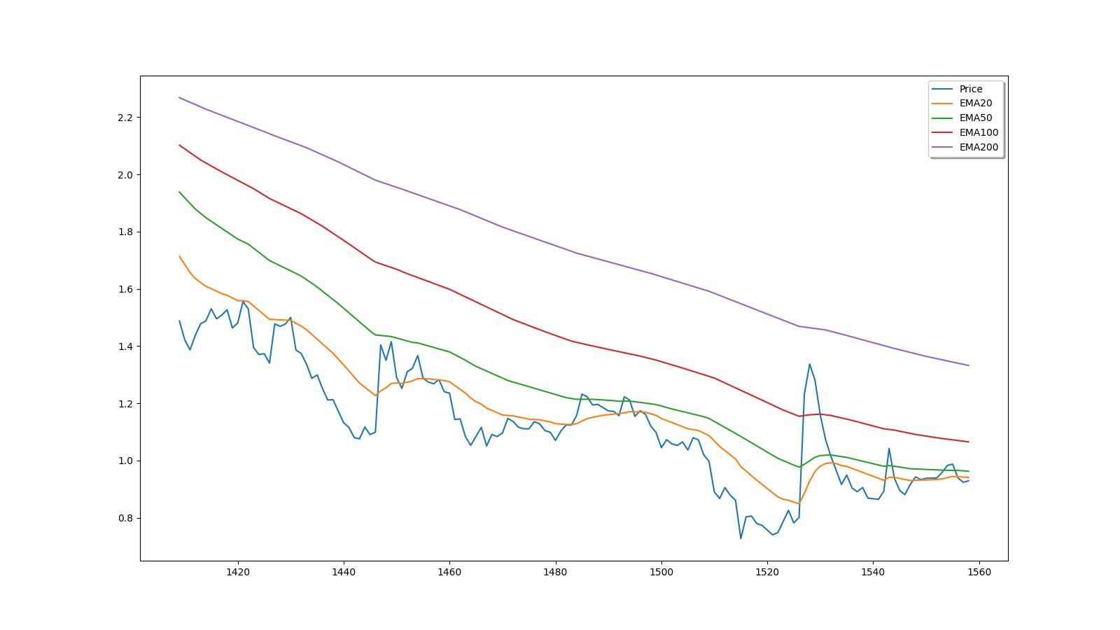 Orca Exponential Moving Averages