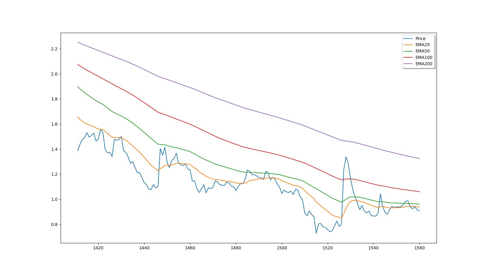 오르카 Exponential Moving Averages