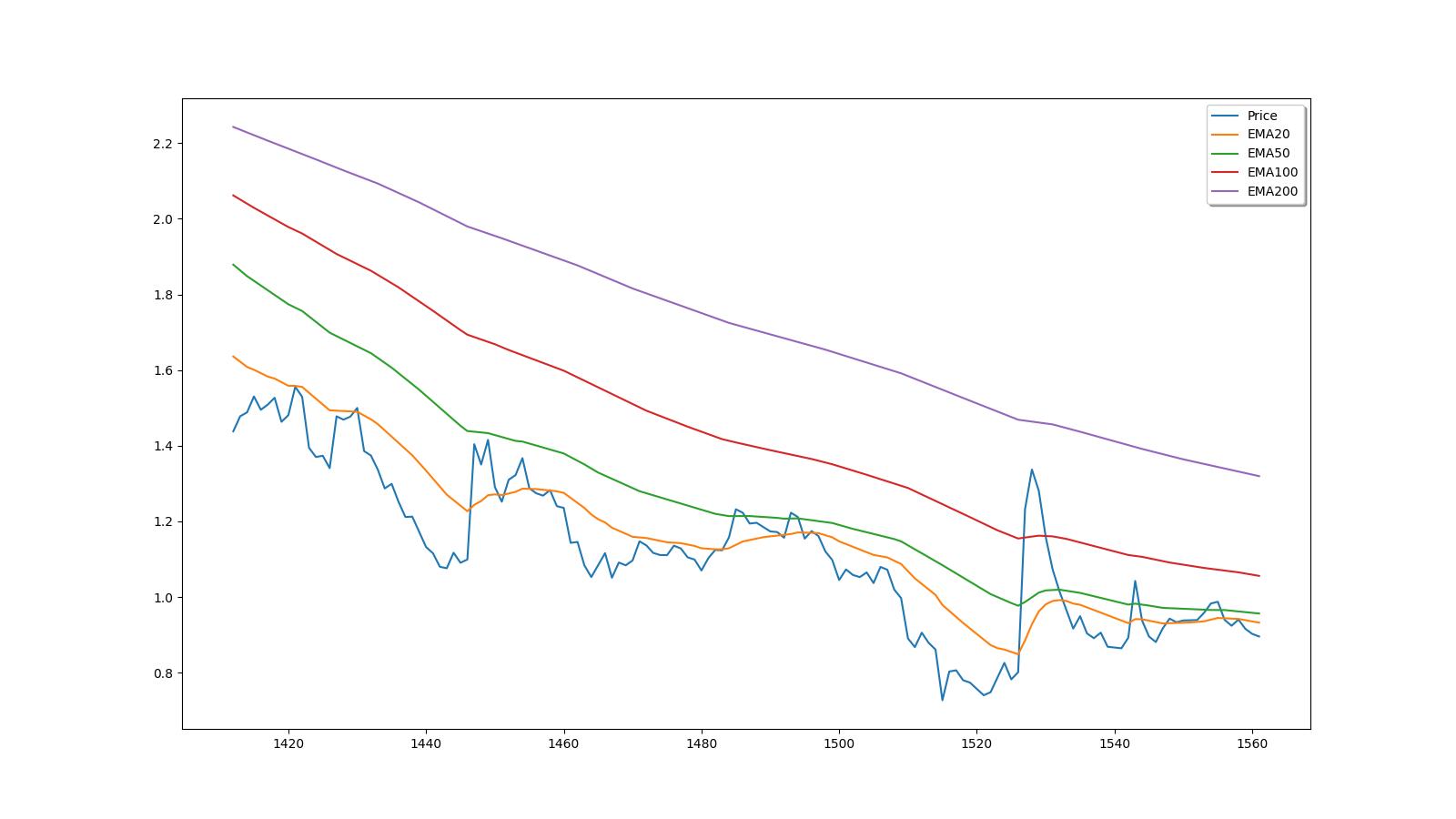 ORCA Exponential Moving Averages