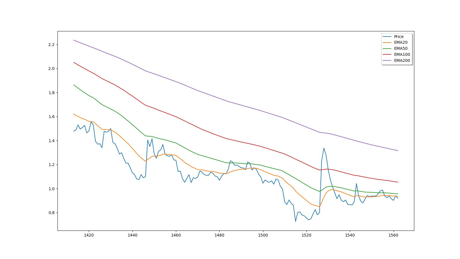 Orca Exponential Moving Averages