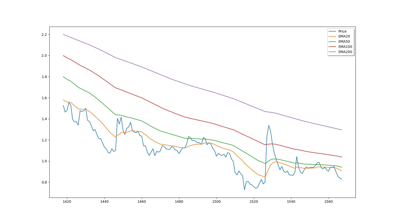Orca Exponential Moving Averages