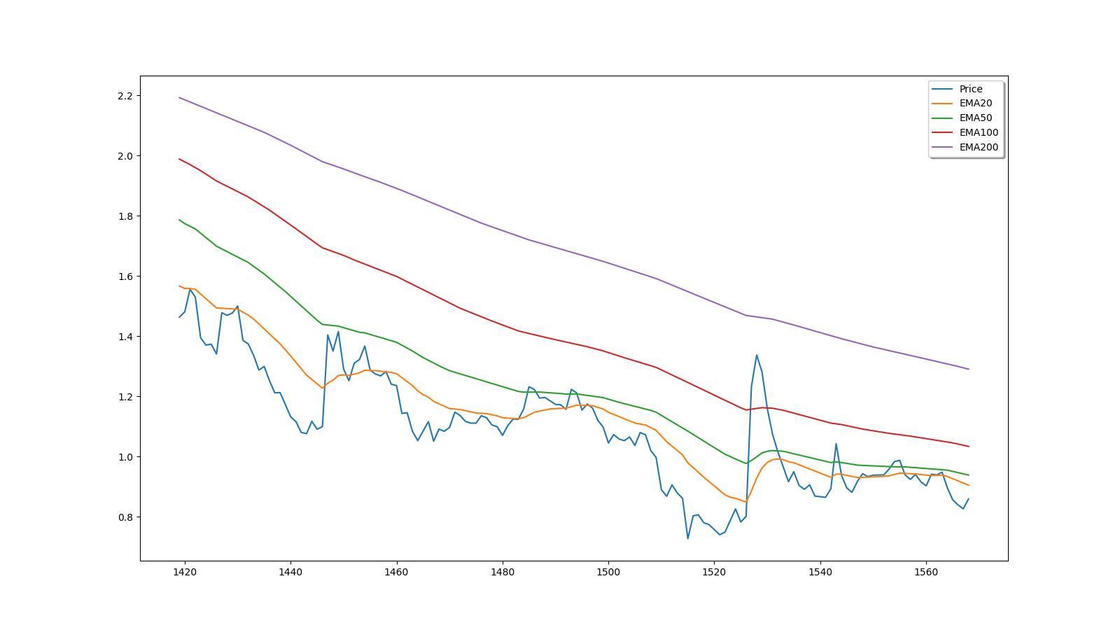 ORCA Exponential Moving Averages