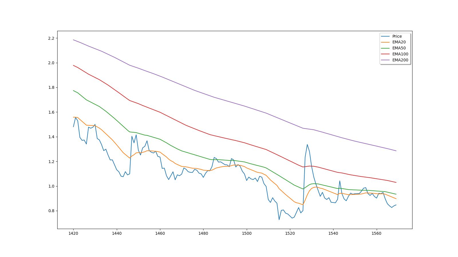 Orca Exponential Moving Averages