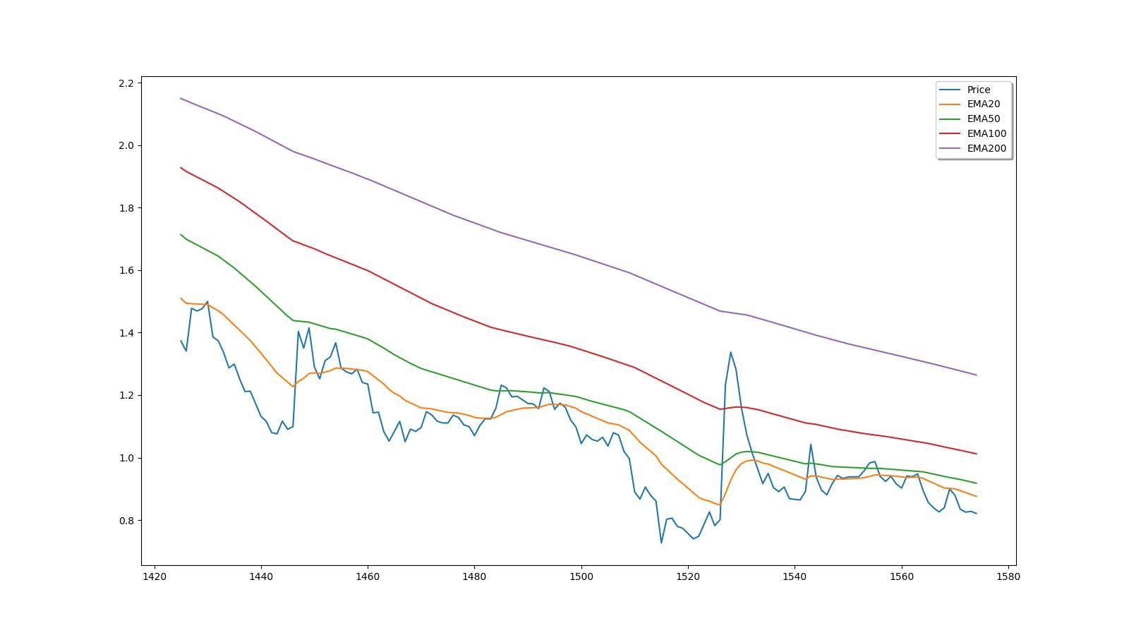 오르카 Exponential Moving Averages