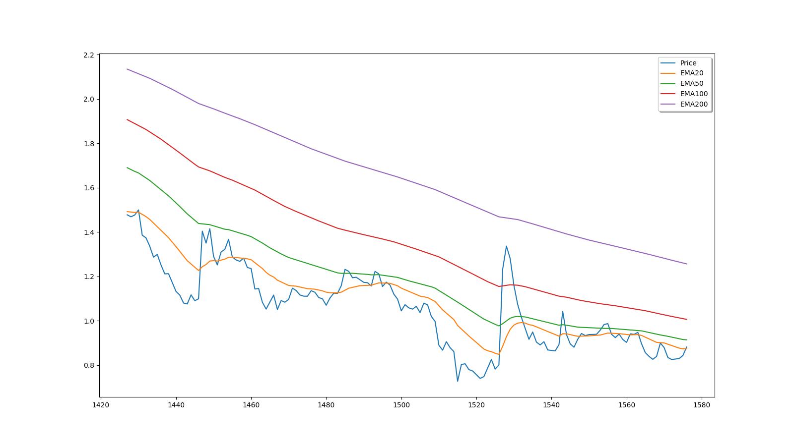 Orca Exponential Moving Averages