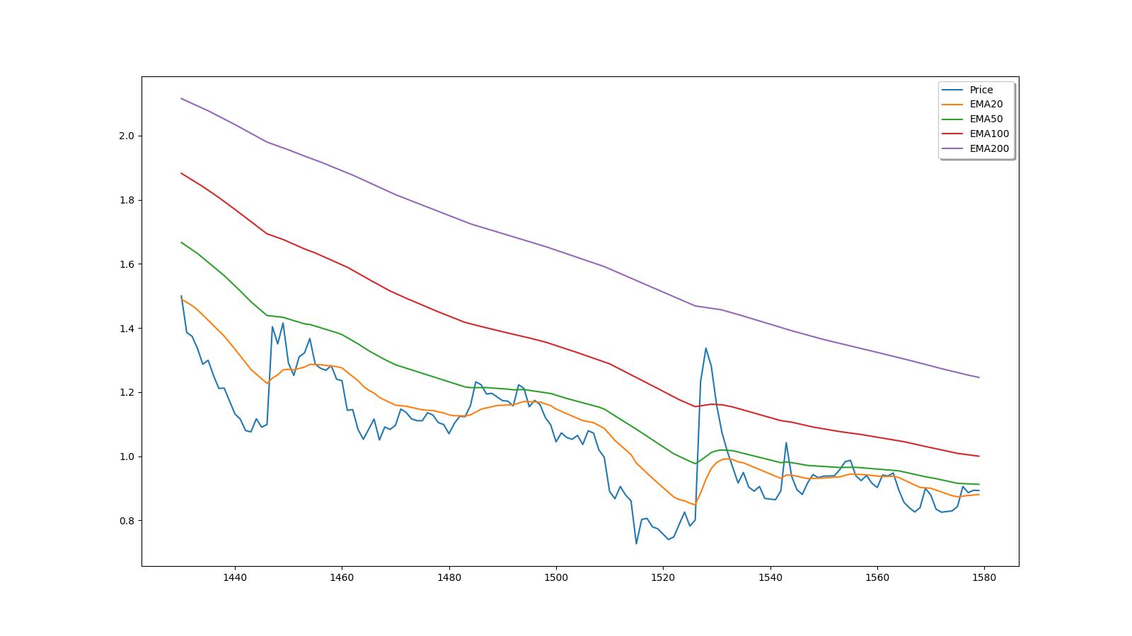 Orca Exponential Moving Averages