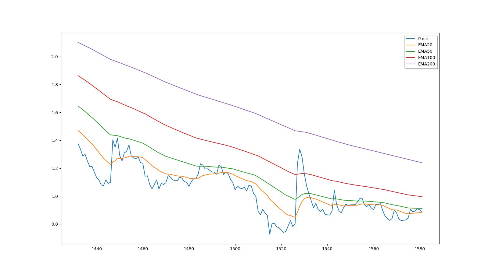 Orca Exponential Moving Averages