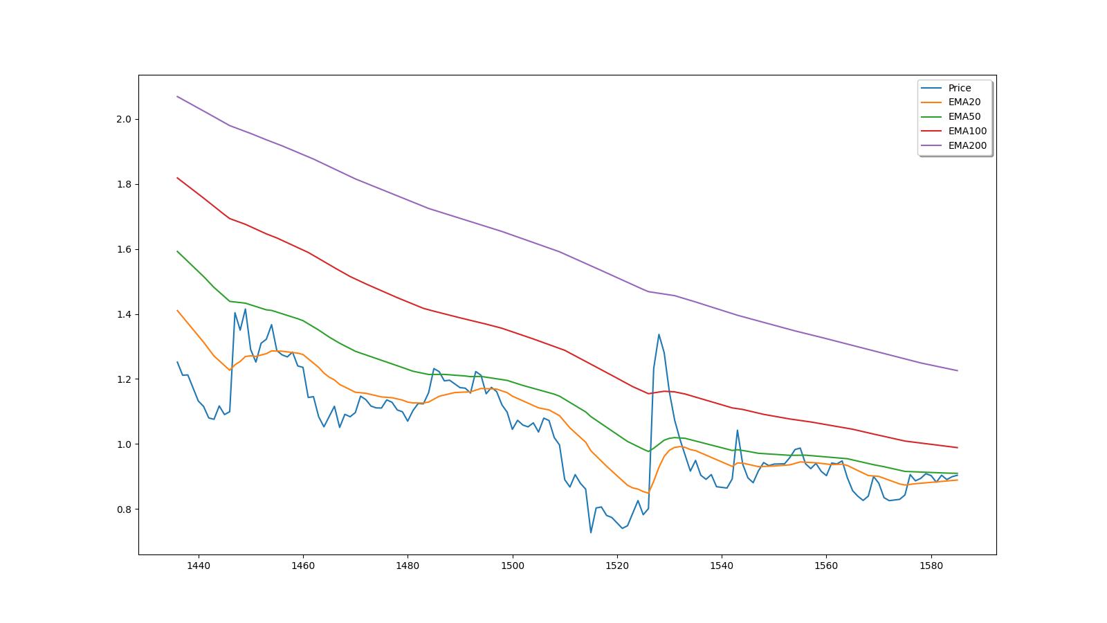 ORCA Exponential Moving Averages