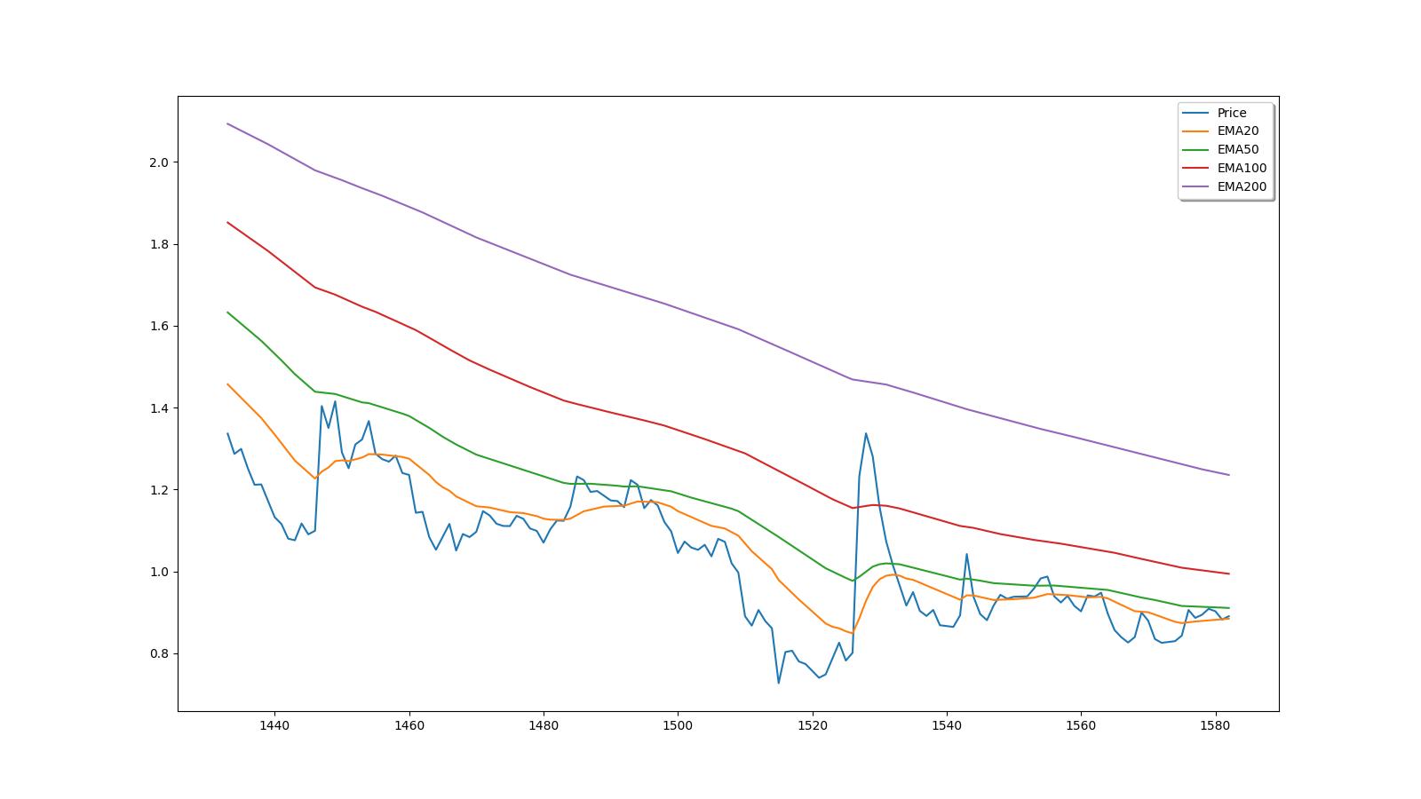 Orca Exponential Moving Averages