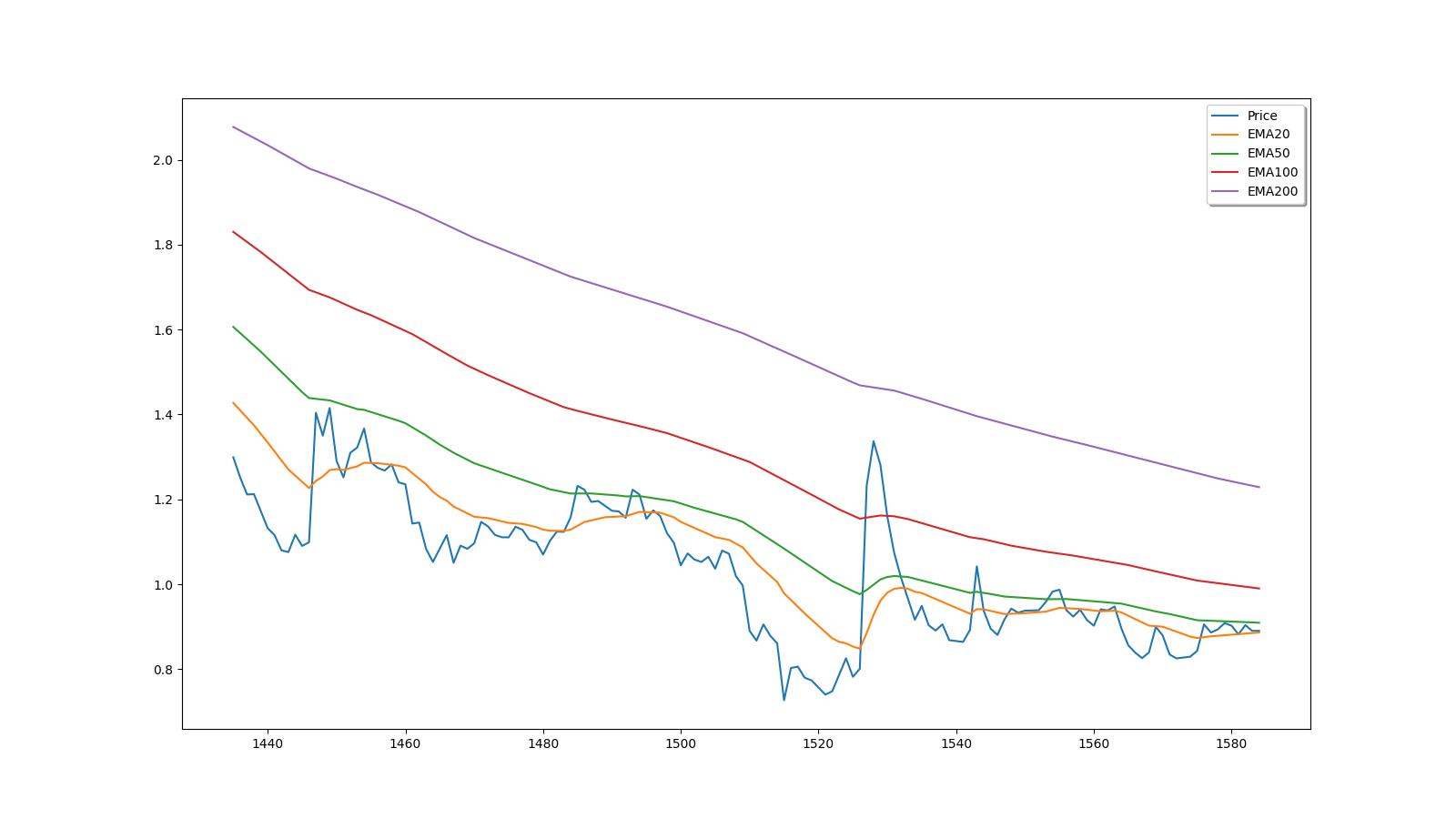 Orca Exponential Moving Averages