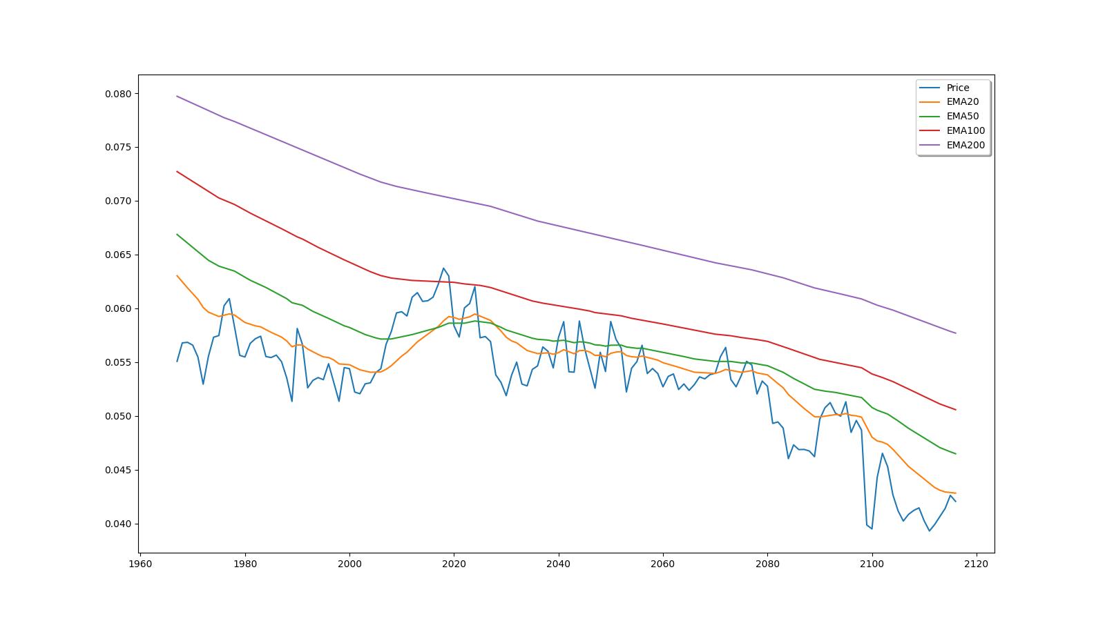 兰花协议 Exponential Moving Averages