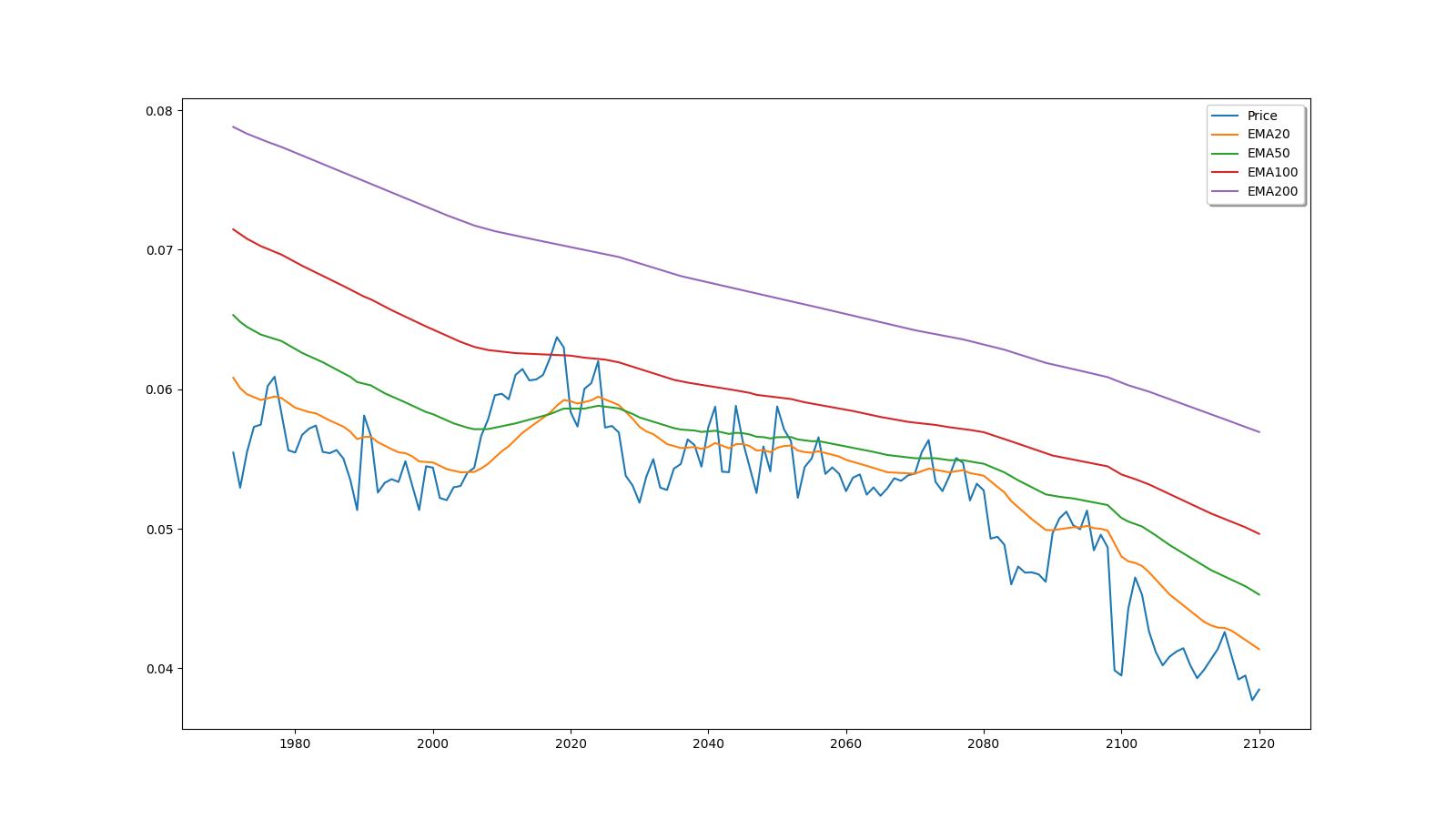 Orchid Exponential Moving Averages