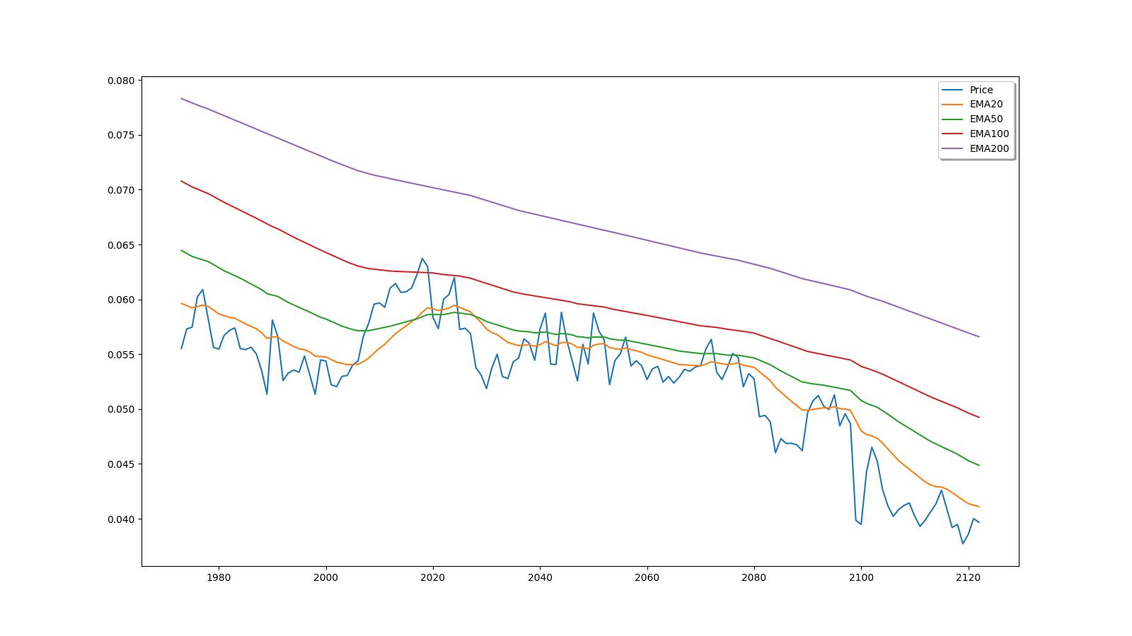 Orchid Exponential Moving Averages