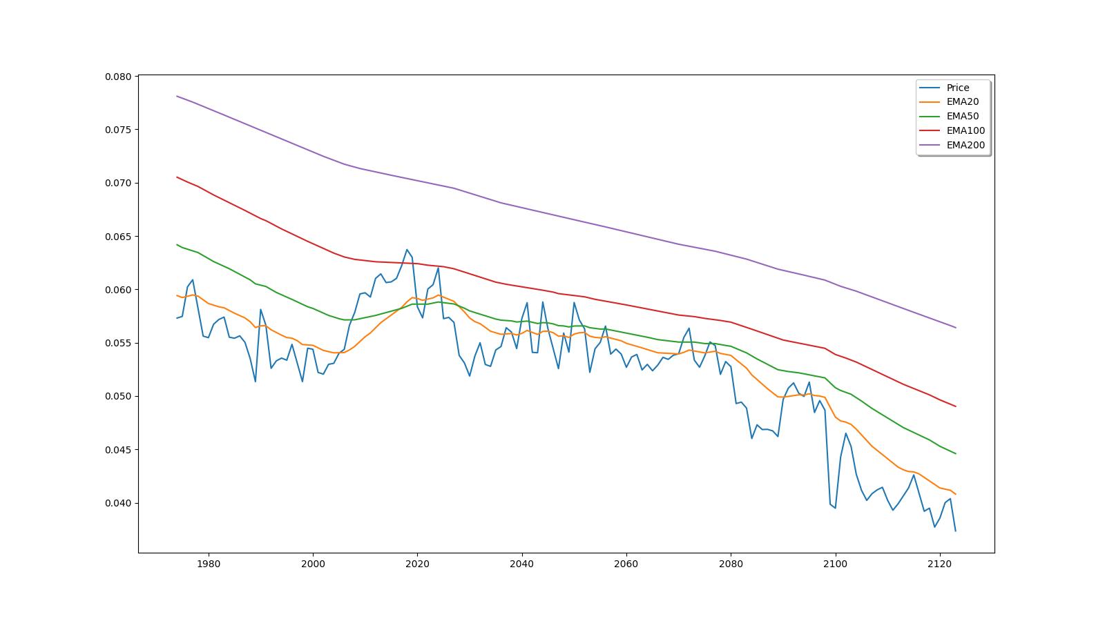 Orchid Exponential Moving Averages